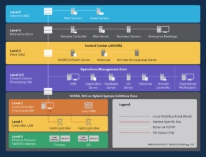 Purdue 2.0: Exploring a New Model for IT/OT Management - RedSeal